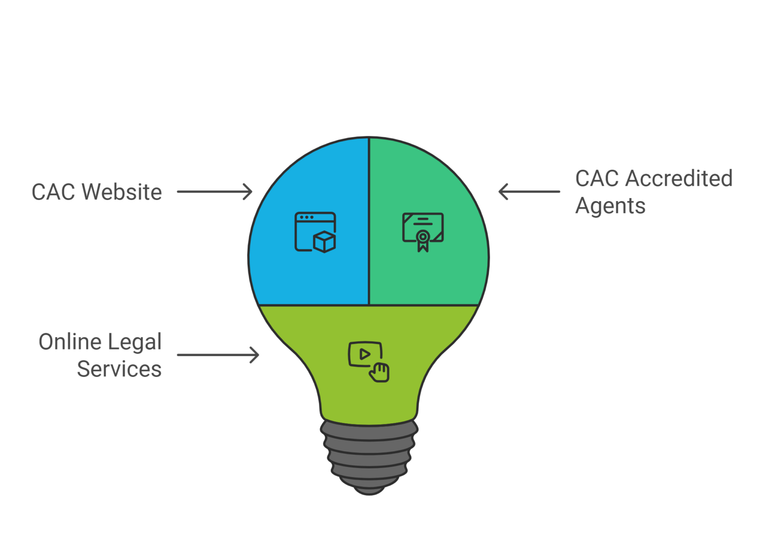 Latest CAC Registration Fees (2026)